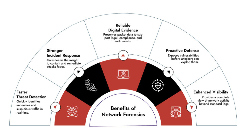 What Is Network Forensics In Cybersecurity?