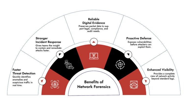 What Is Network Forensics In Cybersecurity?