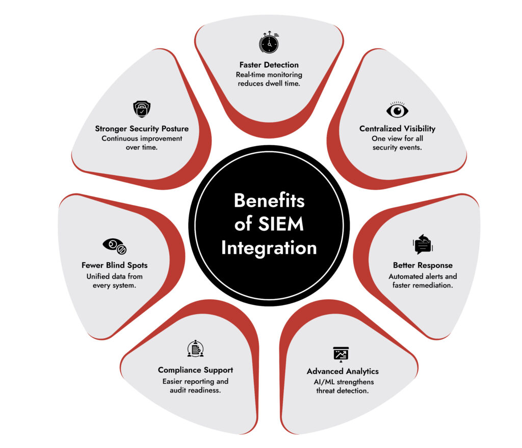 Understanding SIEM Integrations: A Beginner’s Guide