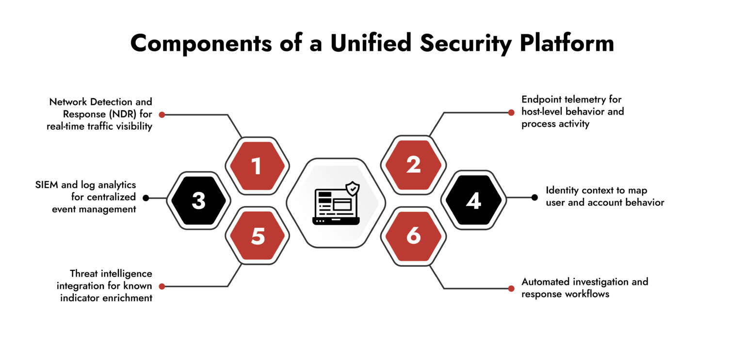 Unified Security Platforms For Network Cybersecurity