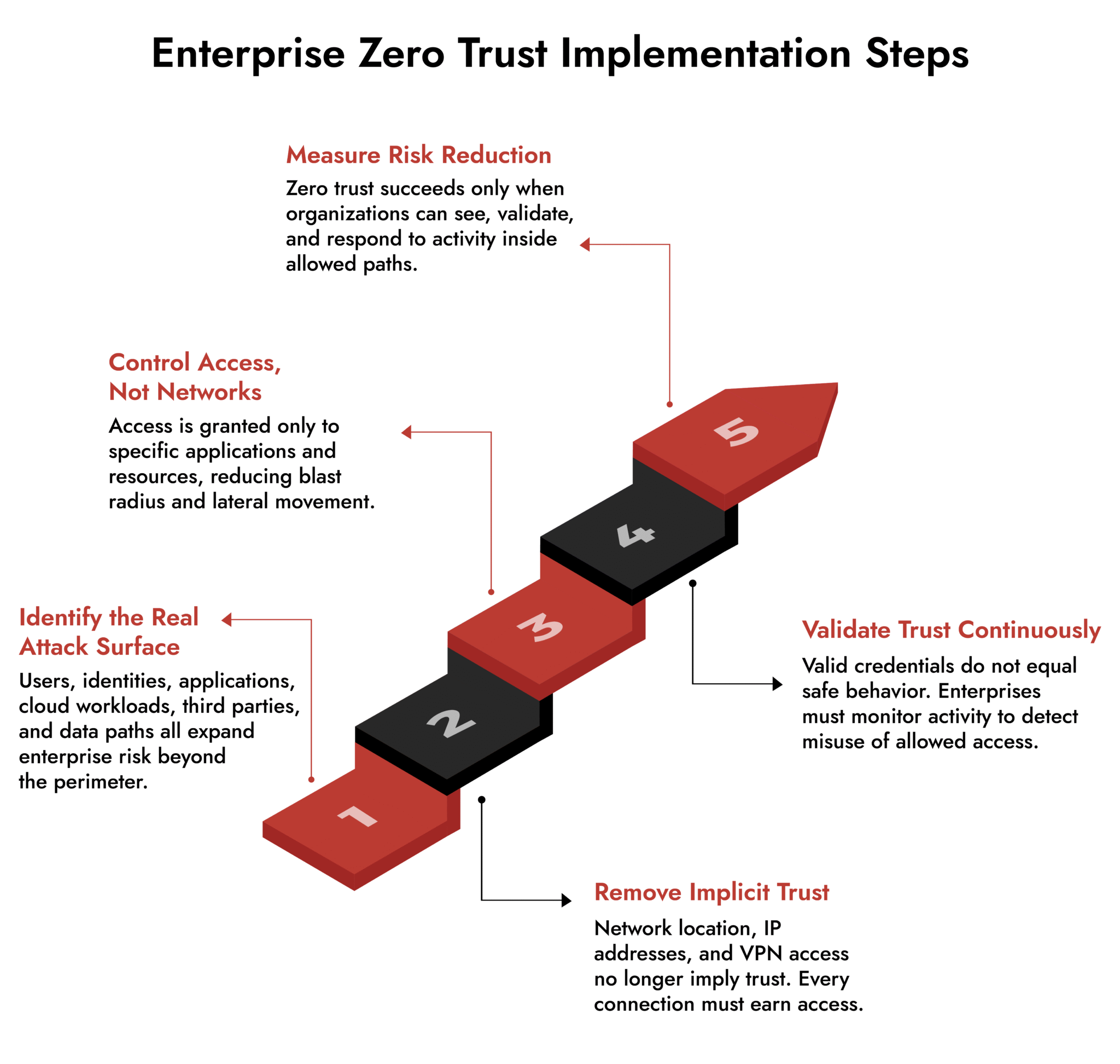 Zero-Trust Networks For Enterprises: Architecture, Value & ROI