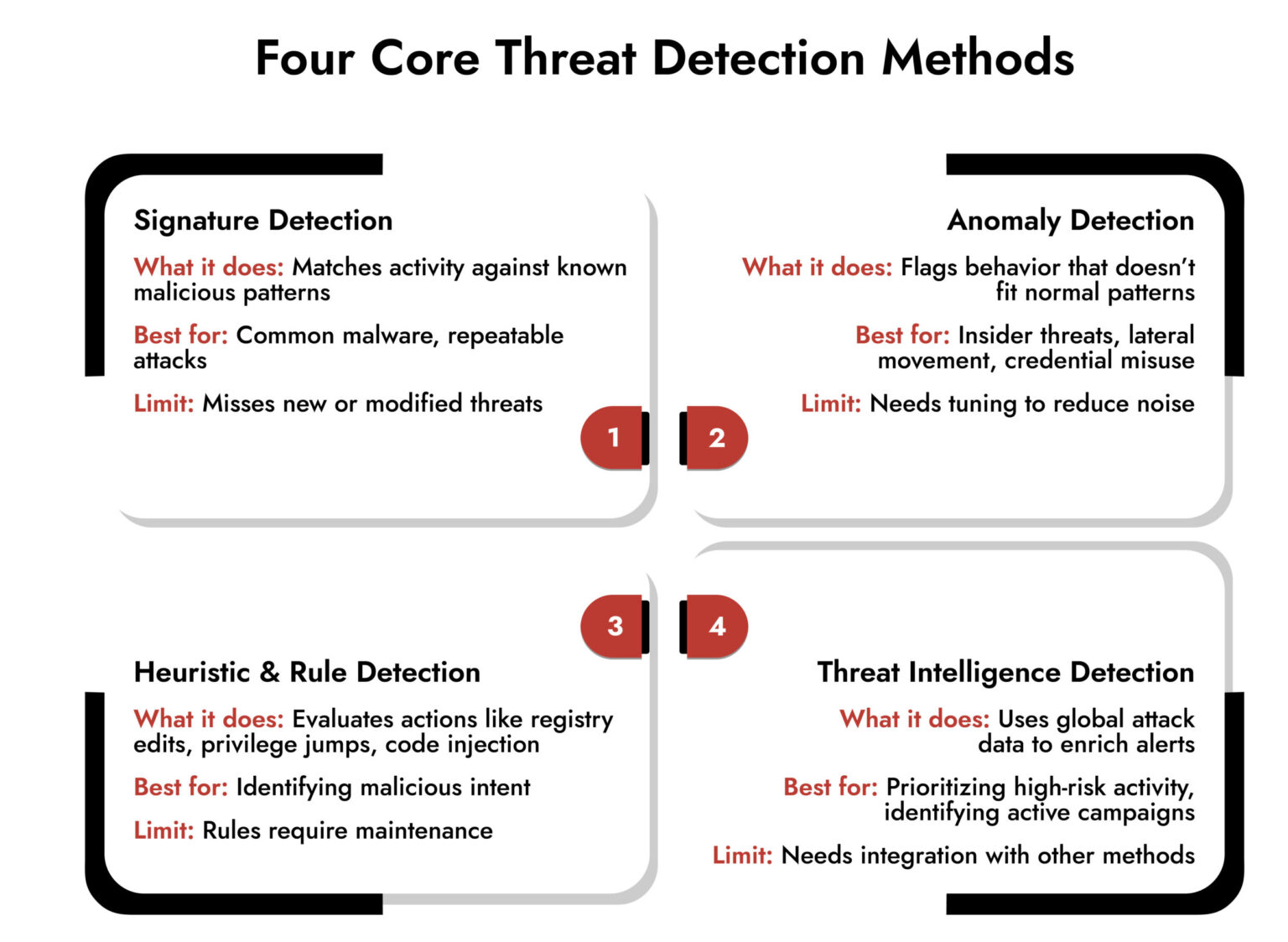 Decoding 4 Proven Threat Detection Methods For Stronger Cyber Security