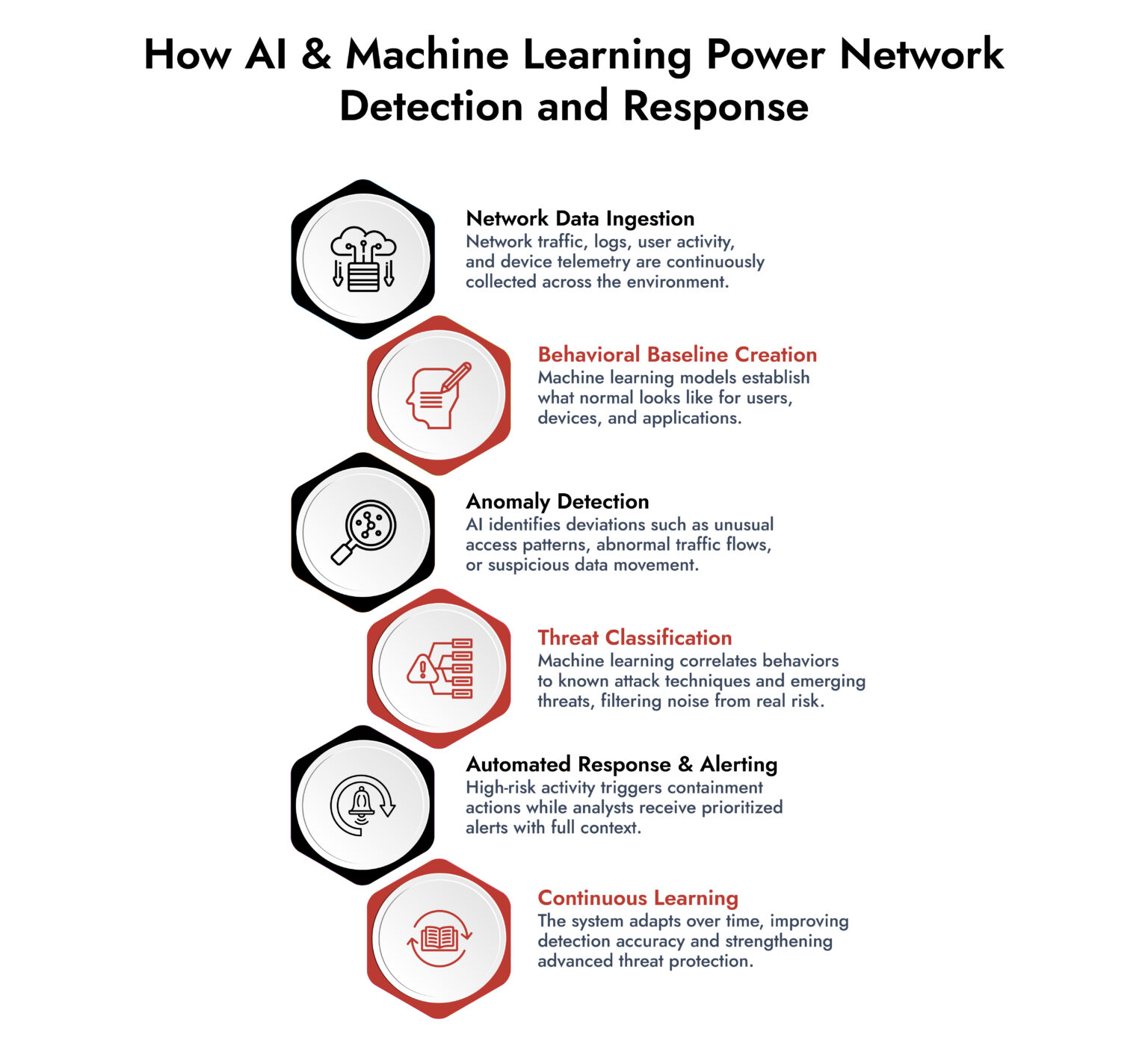 Machine Learning In Cybersecurity 2026: Benefits, Risks & Future