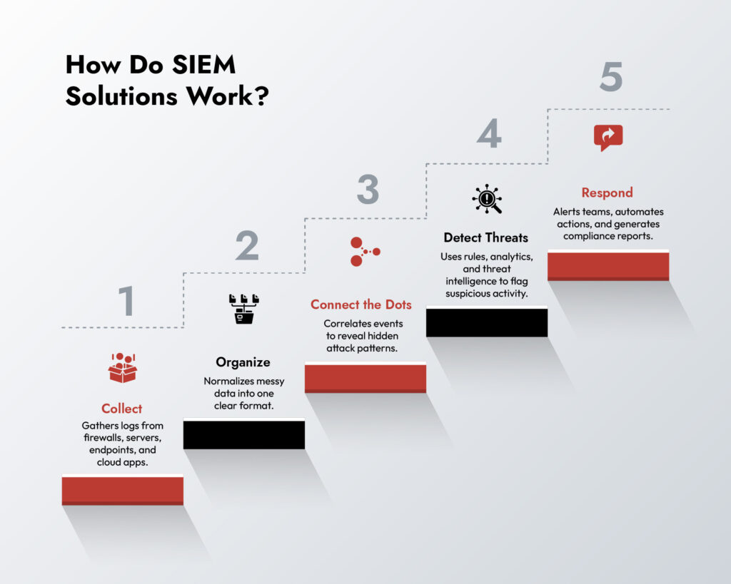 How SIEM Solutions Work: Tools, Benefits & Managed Options