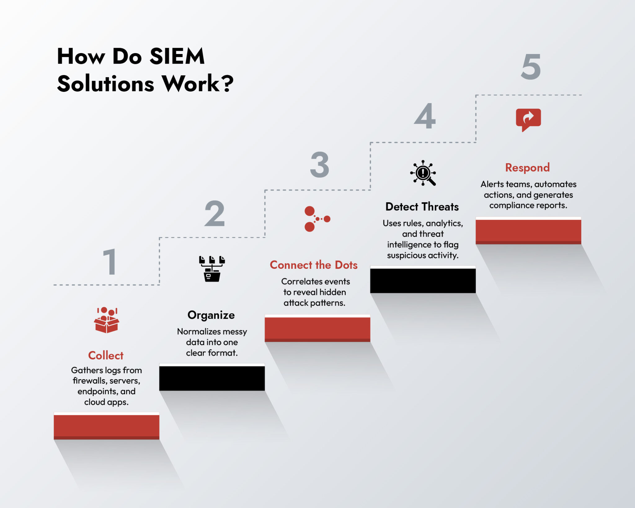 How SIEM Solutions Work: Tools, Benefits & Managed Options
