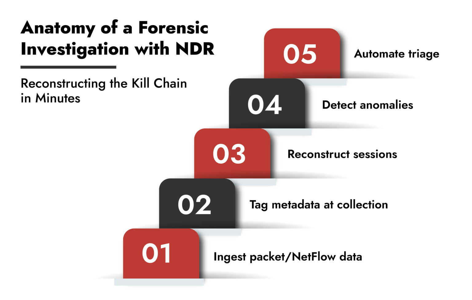 Boost SOC Efficiency With NDR In Cybersecurity