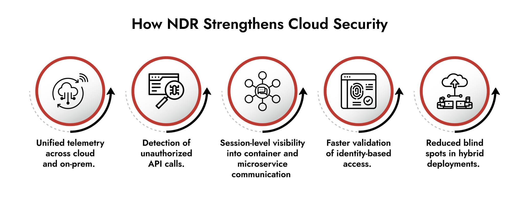 Top 5 Use Cases Of NDR For Threat Detection | Netwitness