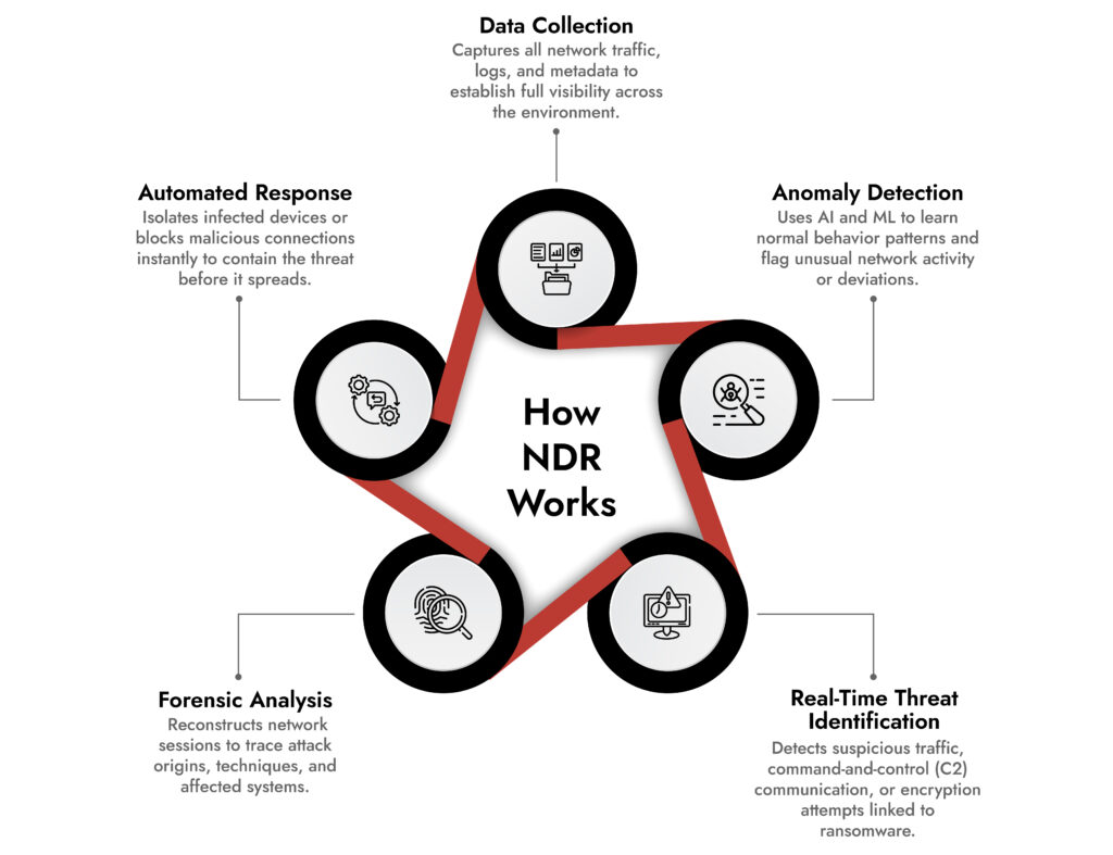 How Network Threat Detection Stops Ransomware Before It Strikes