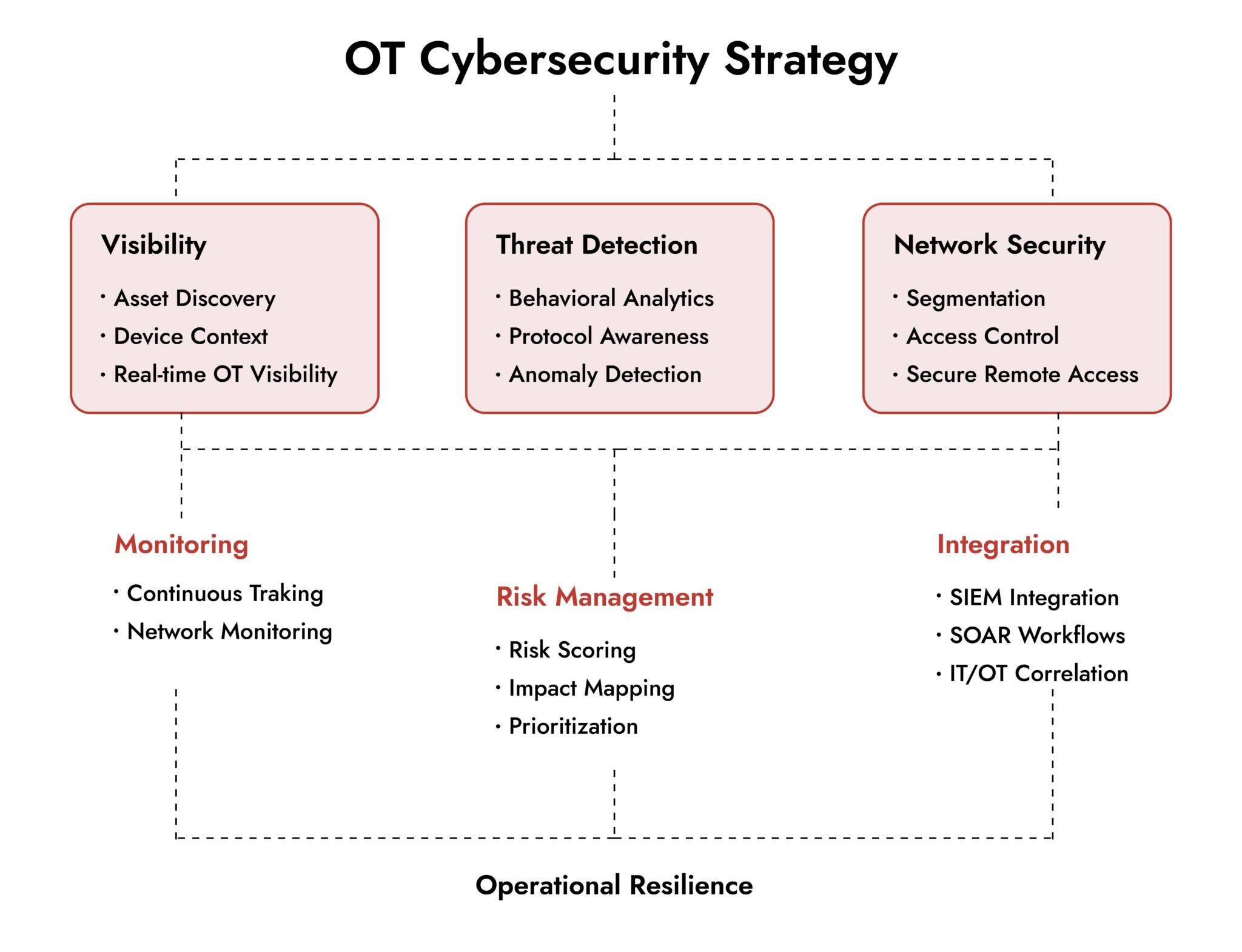 Best Cybersecurity For Operational Technology Networks