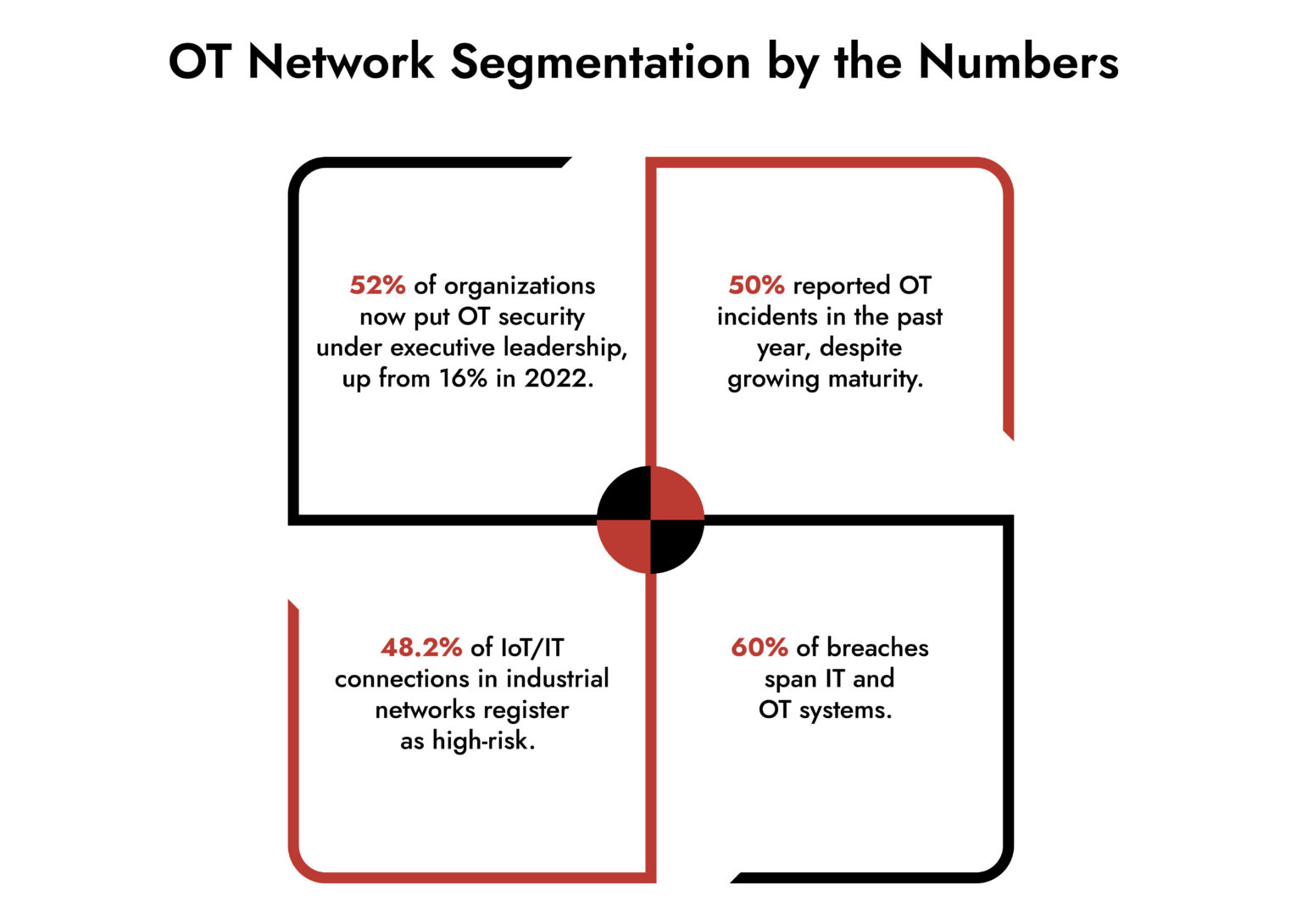 Best Practices For OT Network Segmentation In 2026 | NetWitness Platform