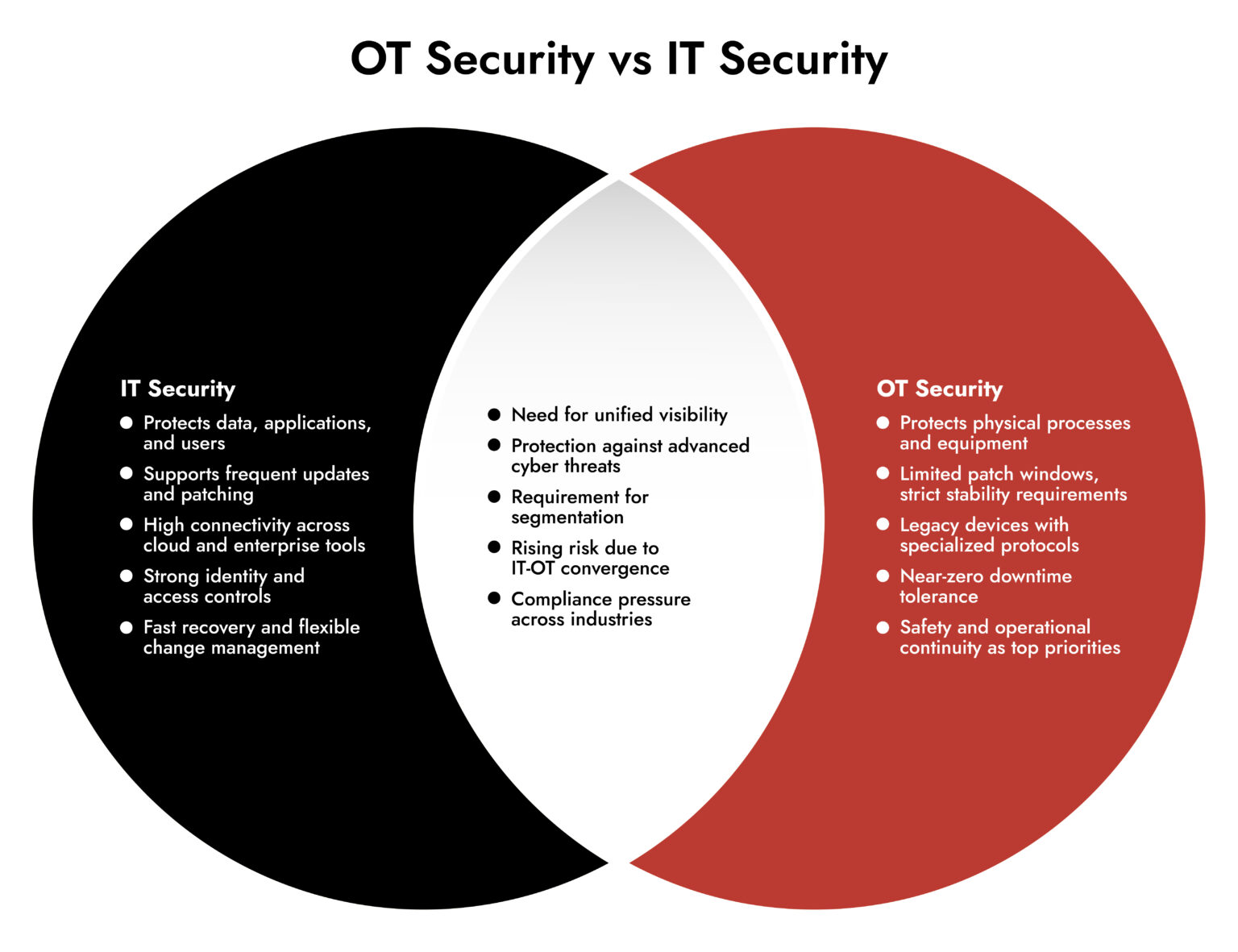 Difference Between OT And IT Security | Key Comparisons