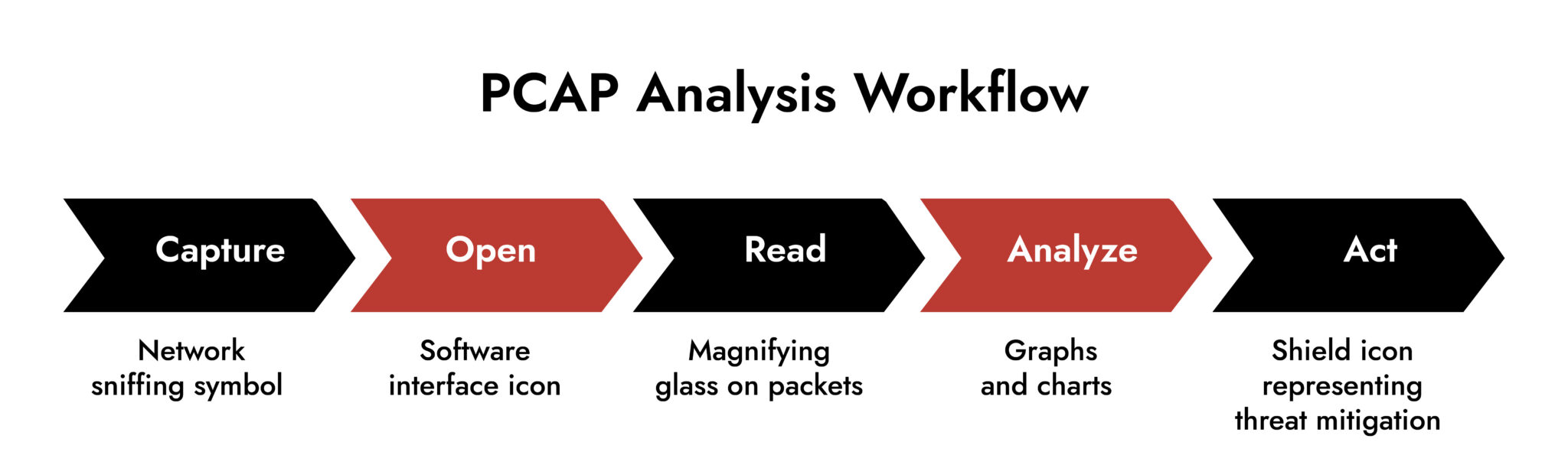 How To Open , Read And Analyze PCAP Files | Netwitness