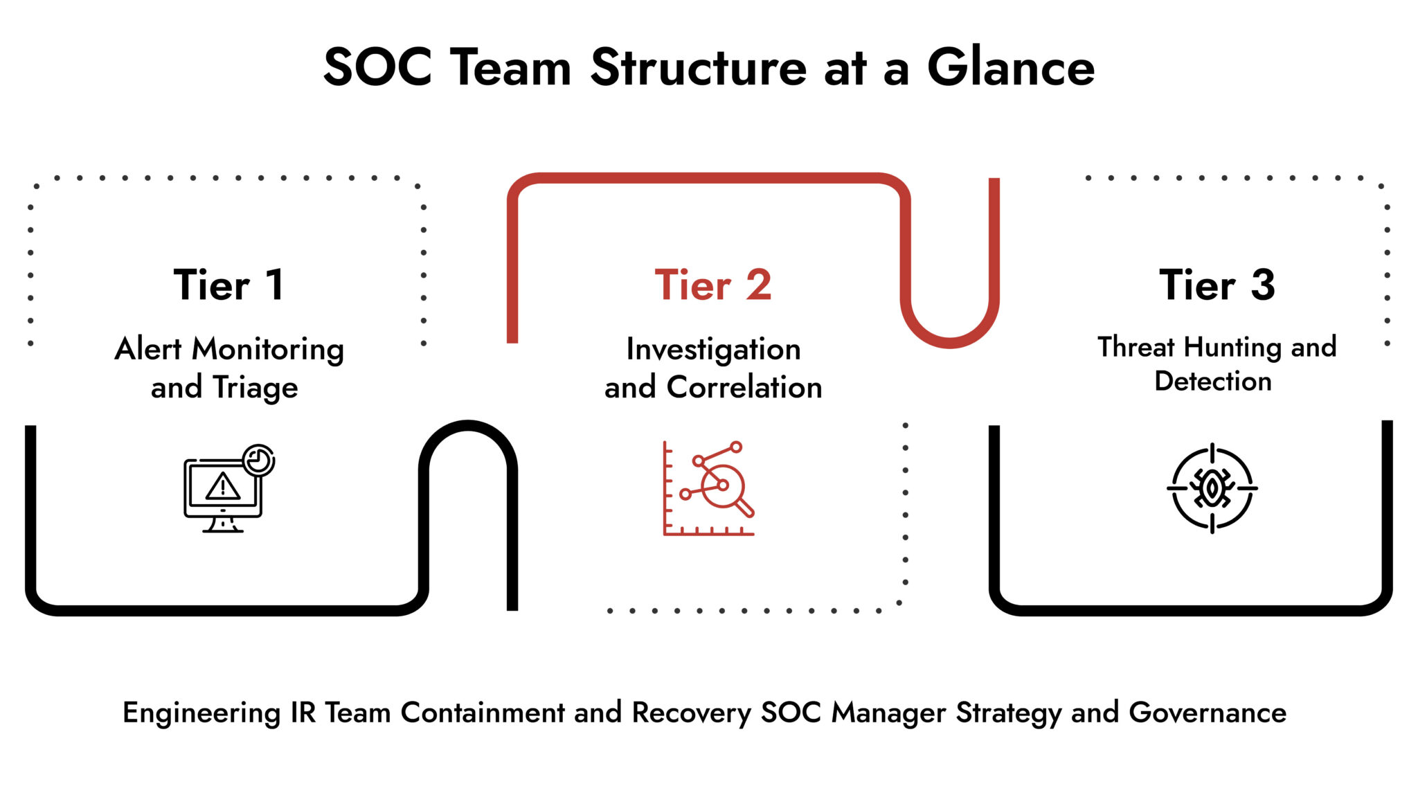 Security Operations Center Roles And Responsibilities Guide