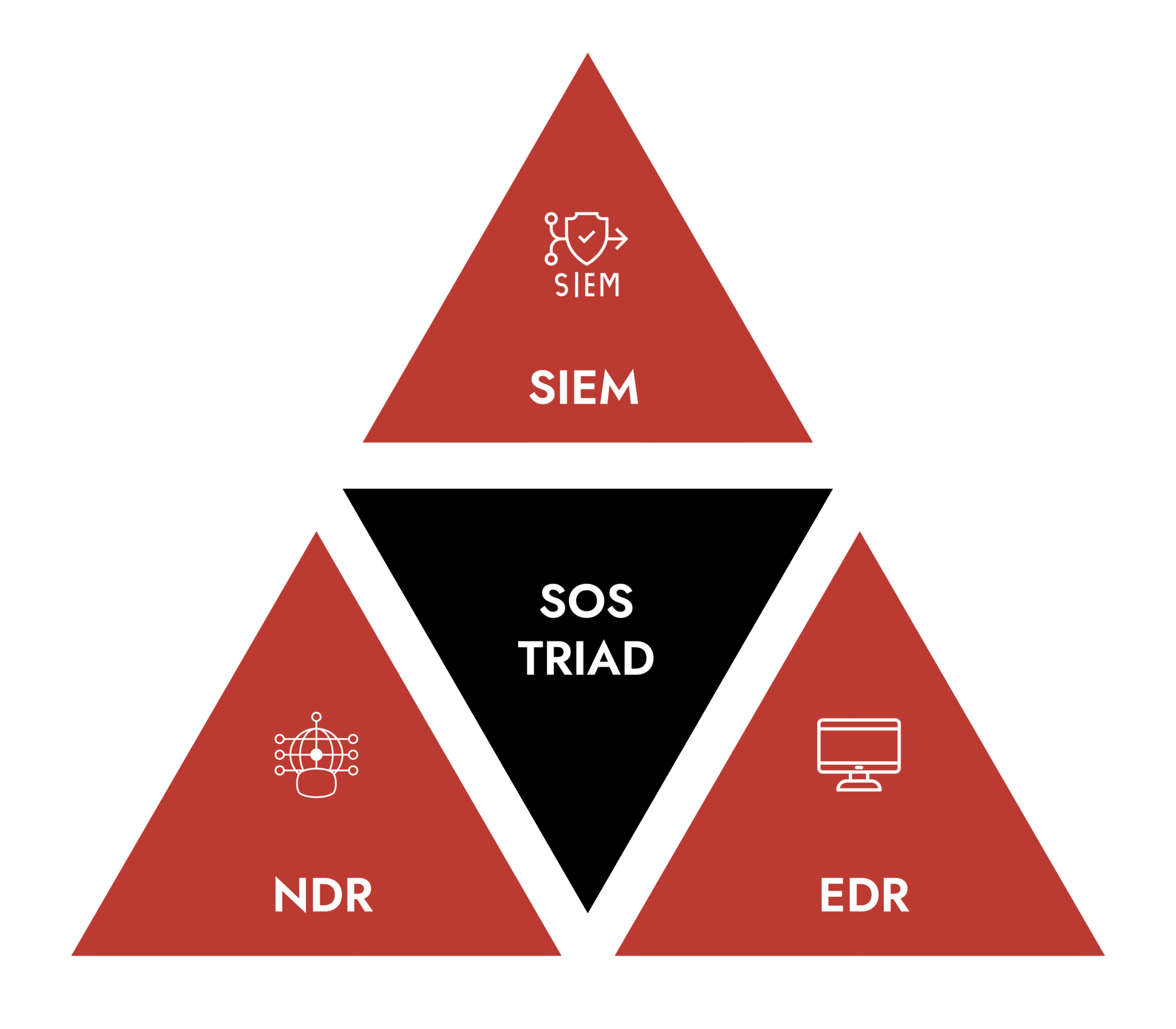 SIEM NDR And EDR – SOC Visibility Triad | Netwitness