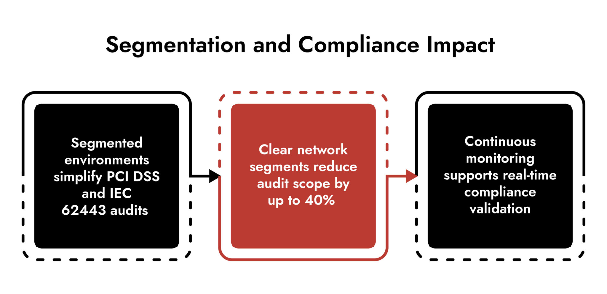 Why Network Segmentation Is Critical In 2026 | Netwitness