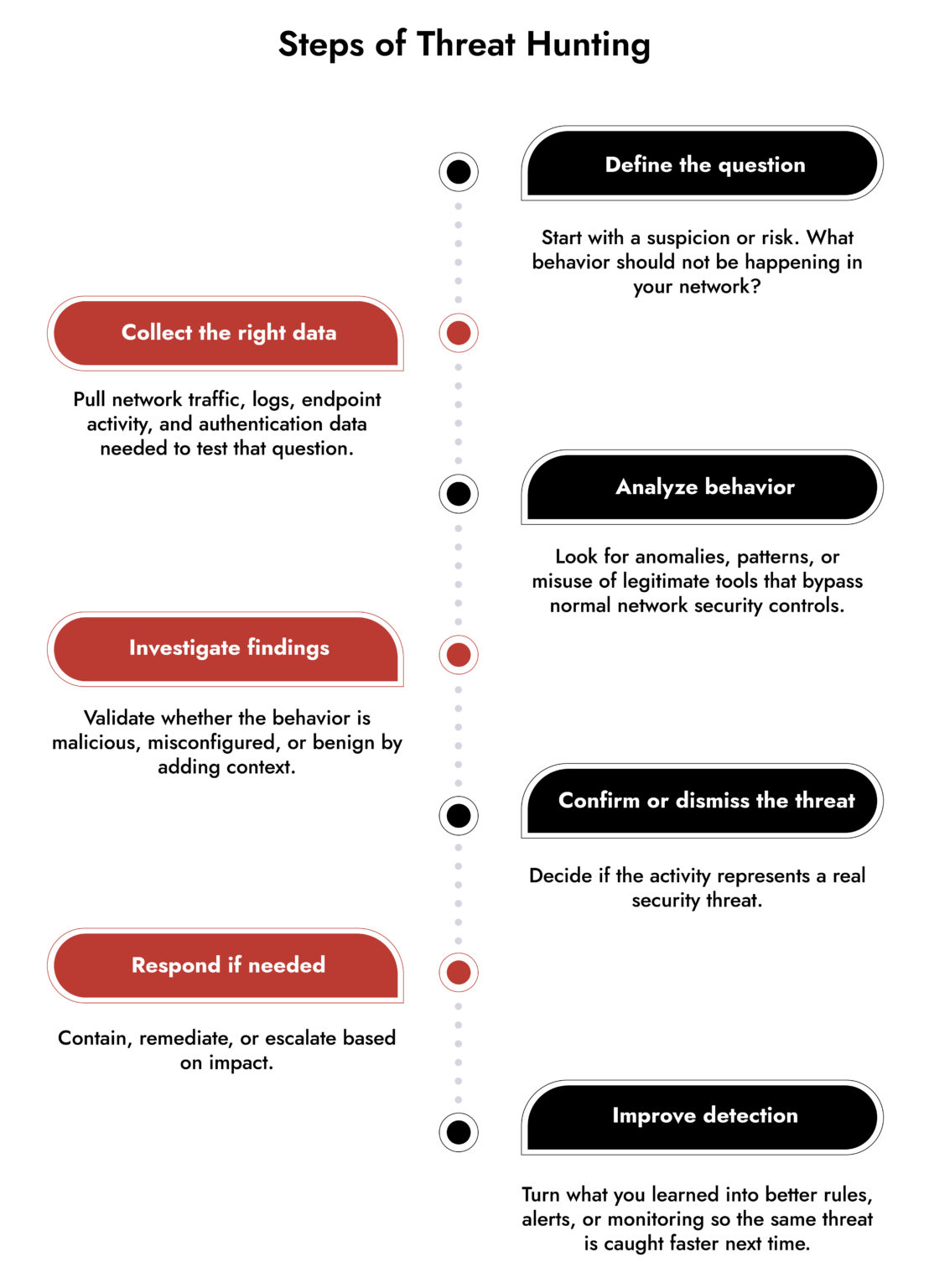 Types Of Network Threat Hunting For Stronger Network Security