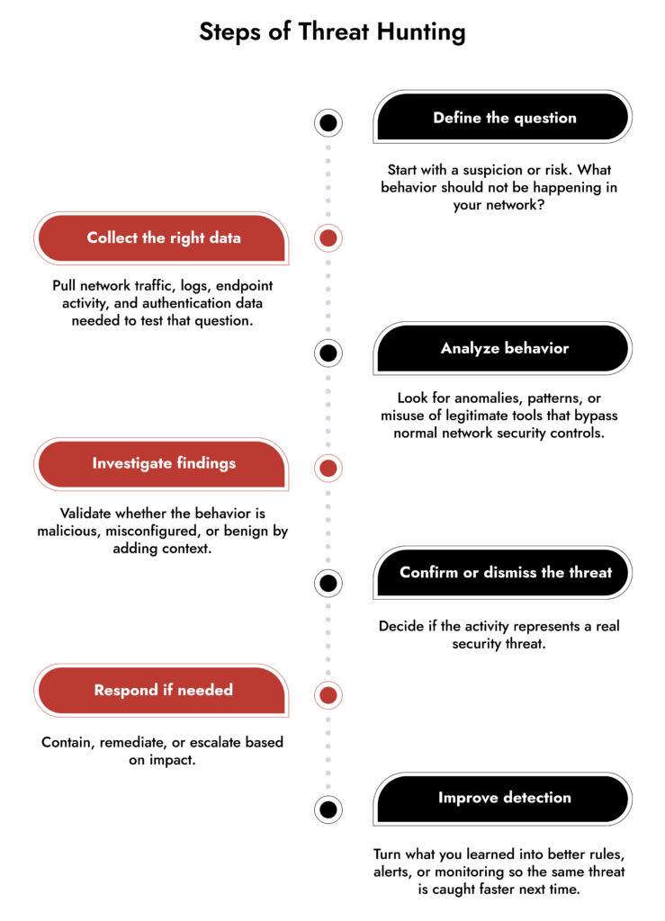 Types Of Network Threat Hunting For Stronger Network Security
