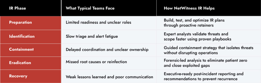 Incident Response Plan: Key Considerations For Security Team