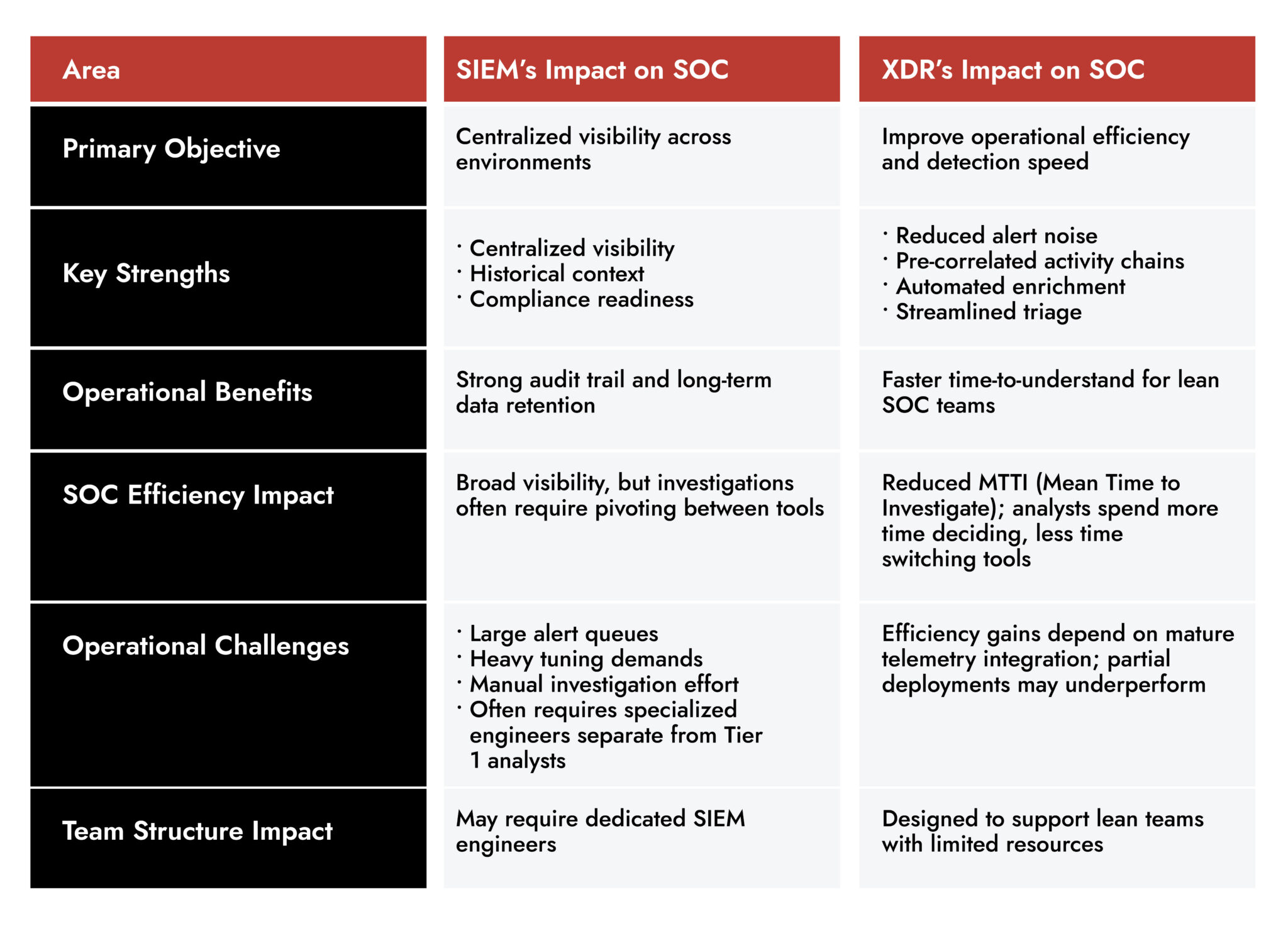 SIEM Vs XDR: Which Solution Is Better?
