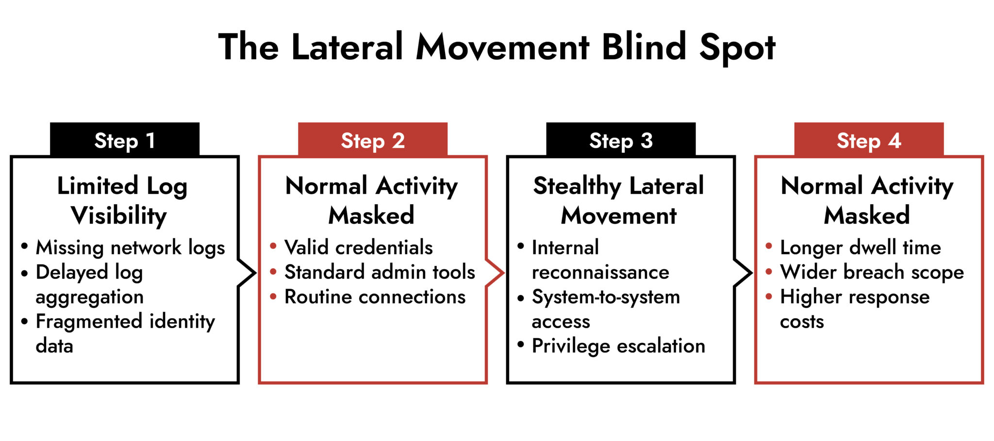 SIEM Logging Gaps That Enable Stealthy Lateral Attacks