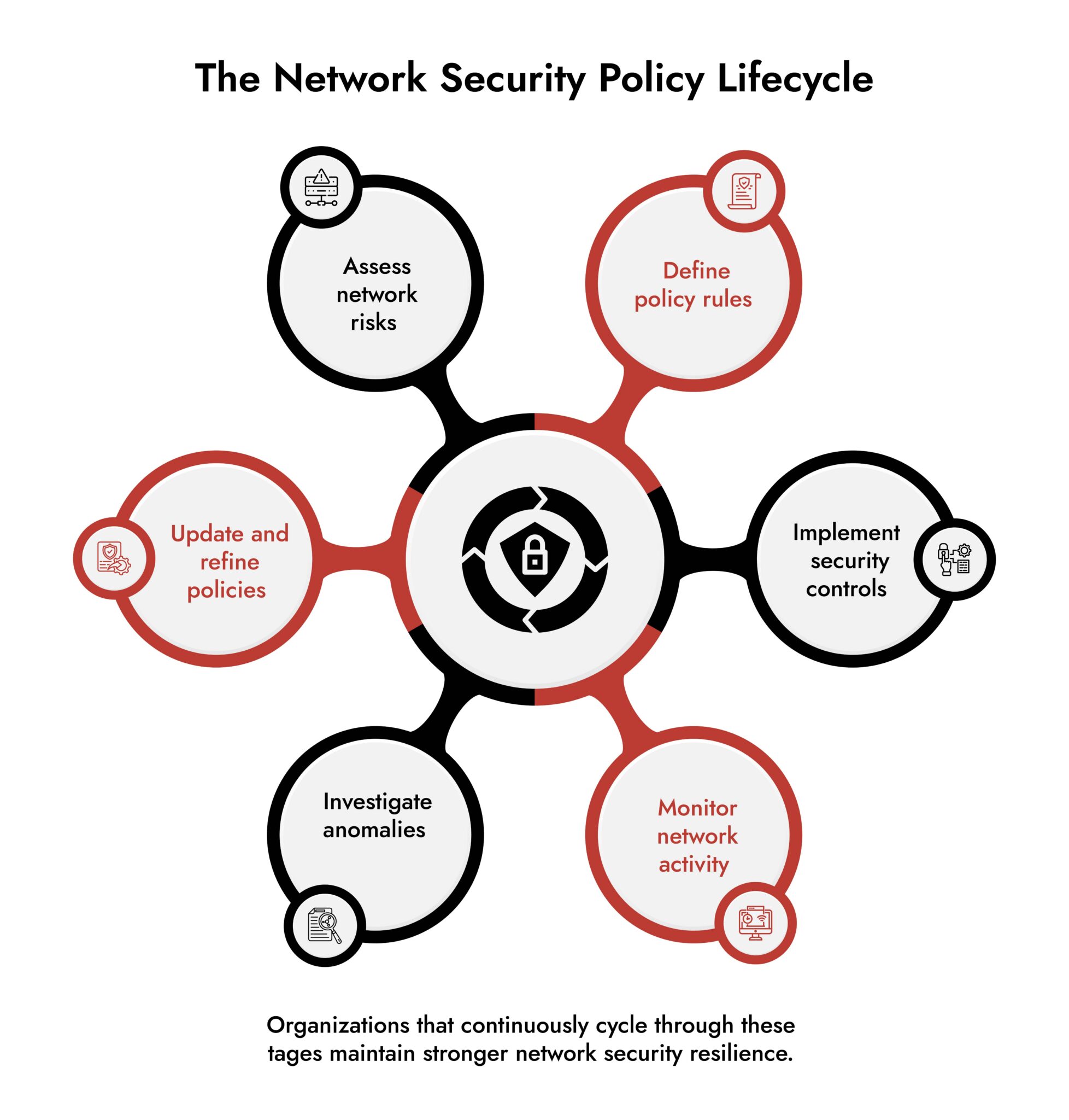 Guide To Build & Enforce Network Security Policy