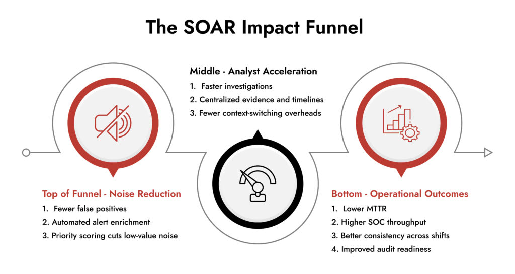 What Is SOAR Cyber Security & Why You Can’t Ignore It