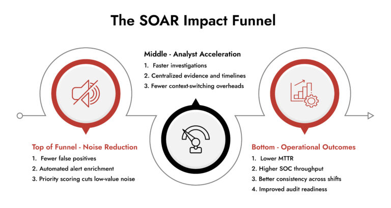 What Is SOAR Cyber Security & Why You Can’t Ignore It