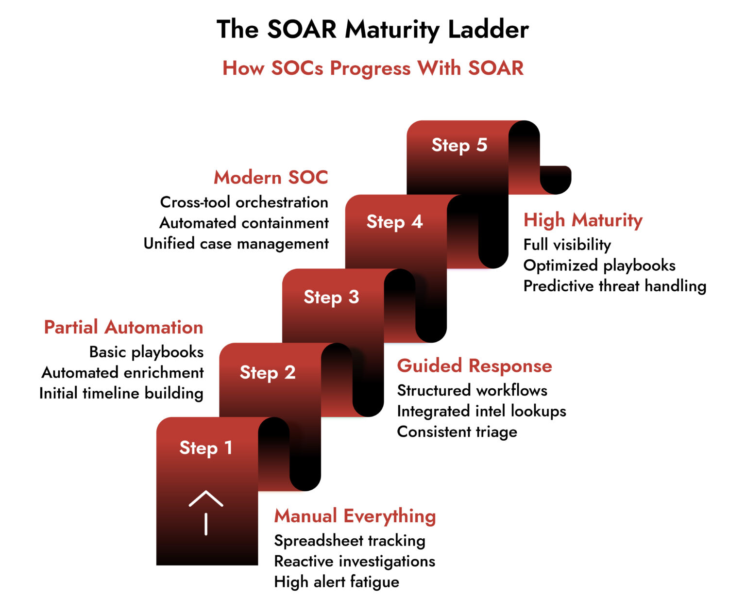 What Is SOAR Cyber Security & Why You Can’t Ignore It