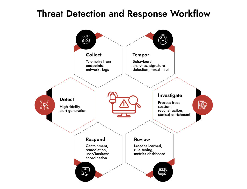 Threat Detection And Response: Definition, Tools & Benefits