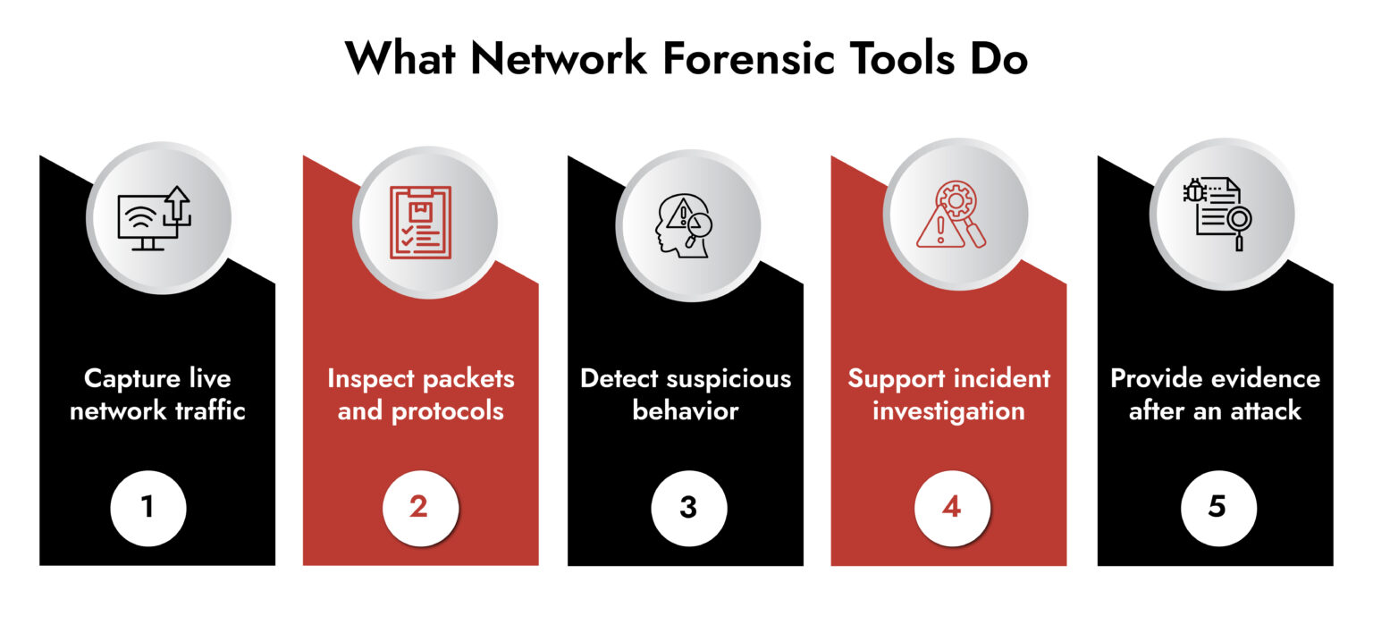 Network Forensic Tools And Analysis In Cyber Security