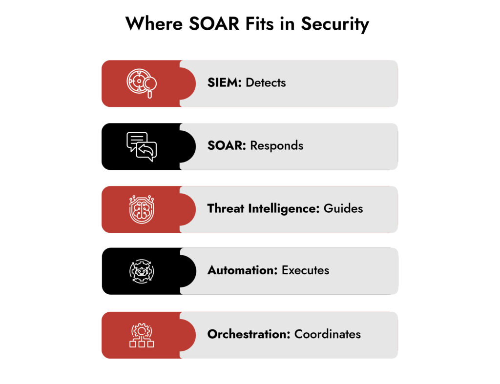 SOAR Solutions: Orchestration And Automation Guide