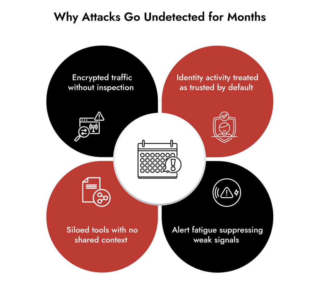 Threat Detection Lifecycle Explained: How Attacks Stay Undetected