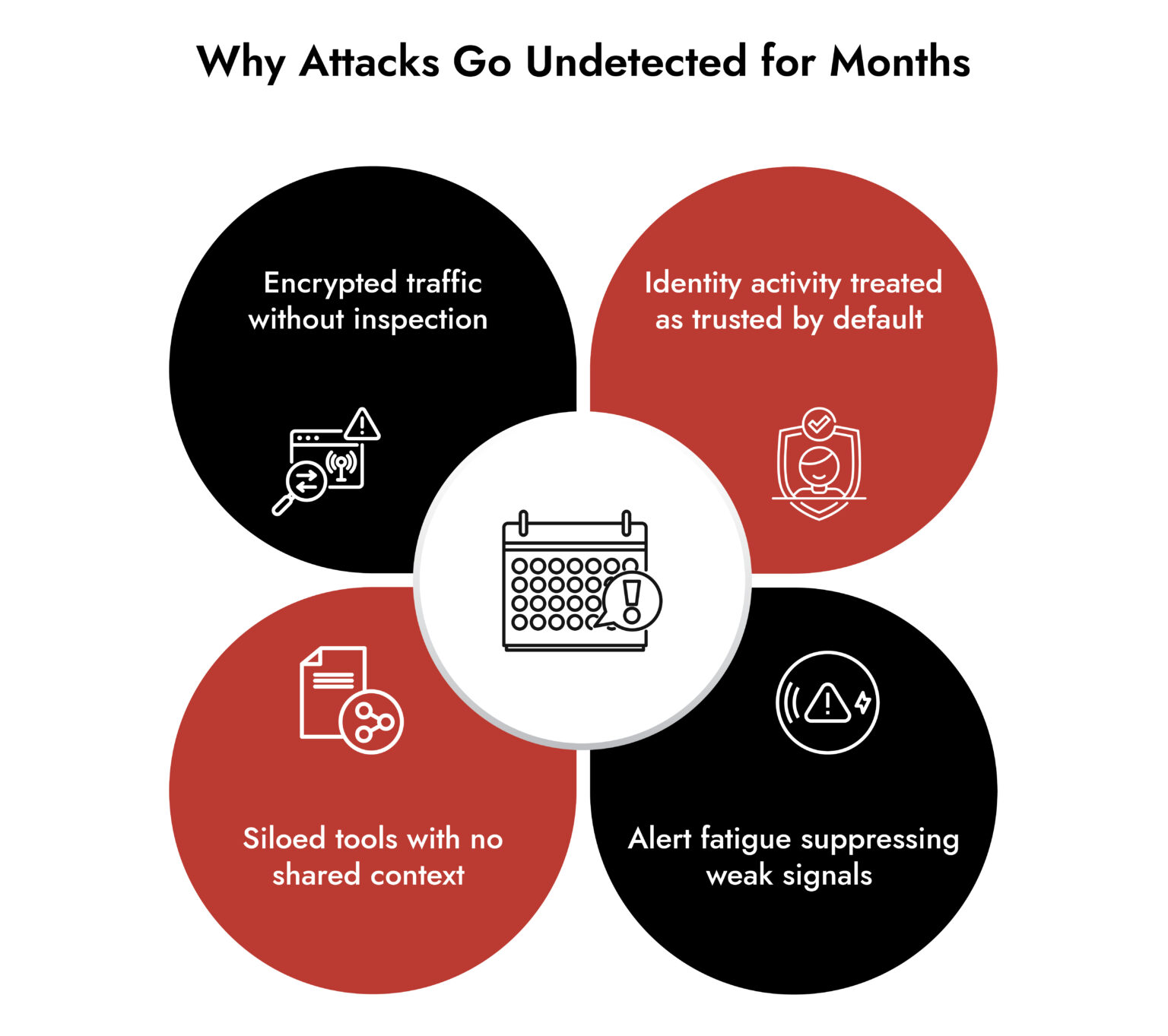 Threat Detection Lifecycle Explained: How Attacks Stay Undetected