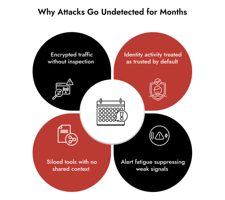 Threat Detection Lifecycle Explained: How Attacks Stay Undetected