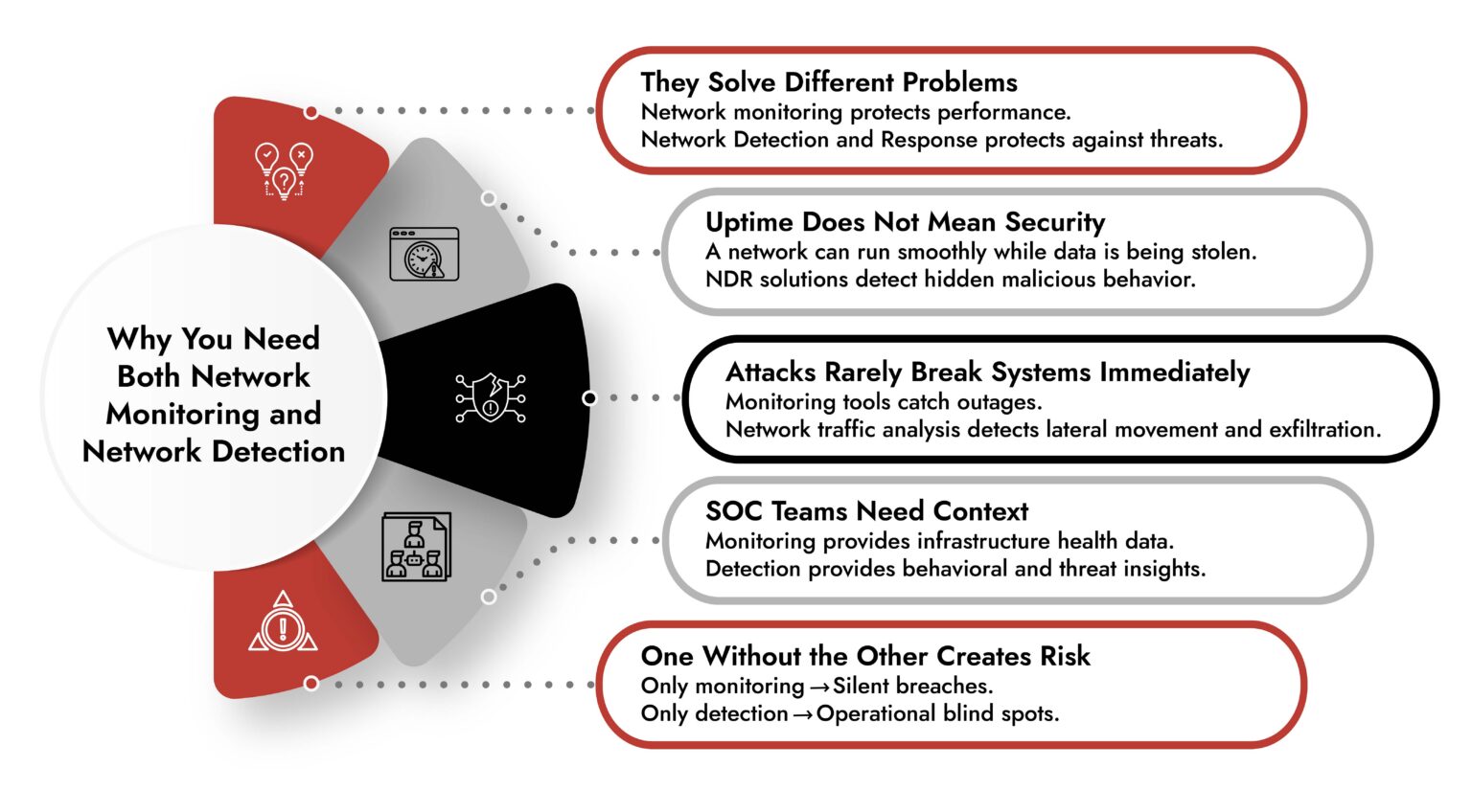 Network Monitoring Vs Network Detection: Key Differences