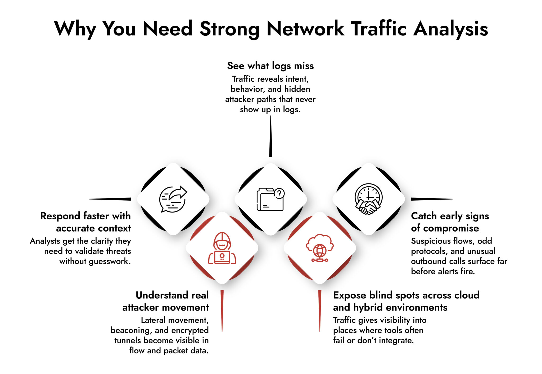 Network Traffic Analysis: Key Steps And Risks | Netwitness